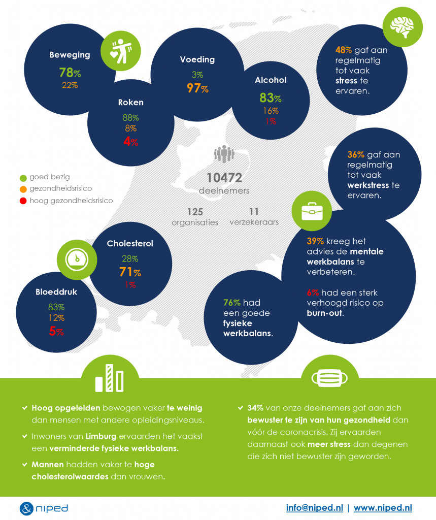 Hoe gezond was Nederland in 2020? - &niped