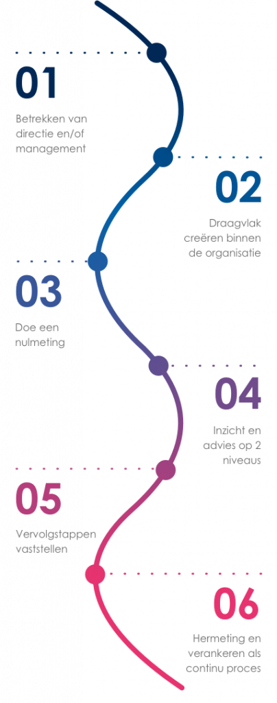 LifeCheck: meten. weten. doen - Niped