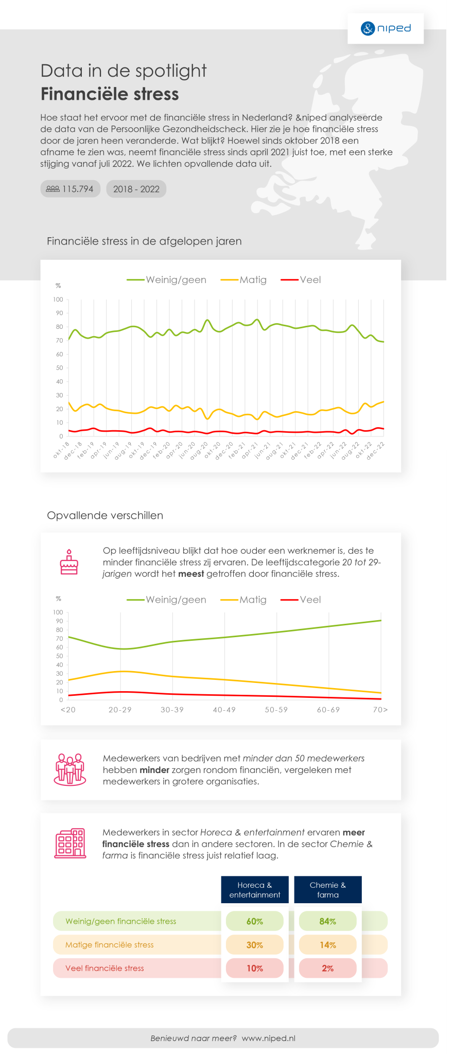 Financiële stress in Nederland [Infographic] - &niped