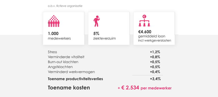 De kosten van productiviteitsverlies: business case - Niped